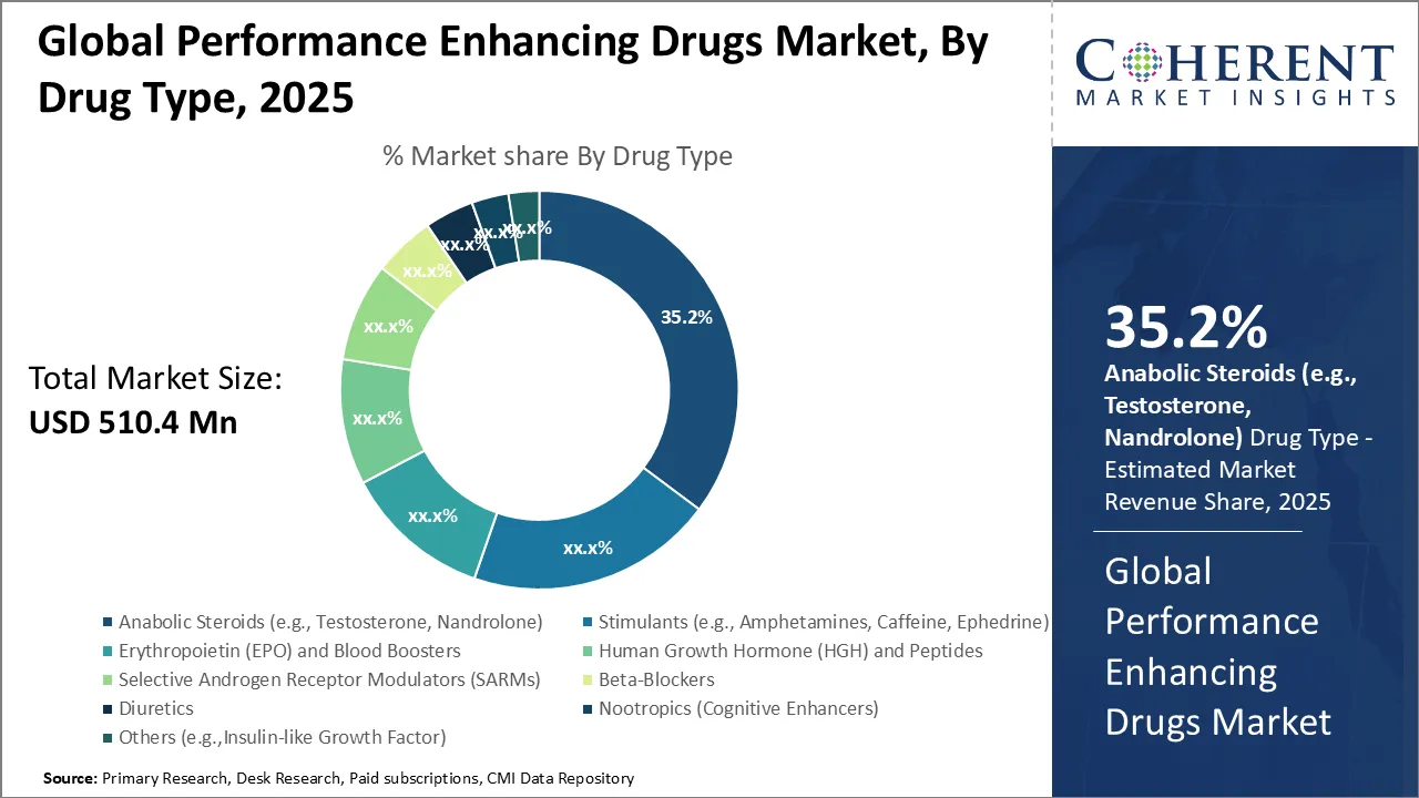 Performance Enhancing Drugs Market Forecast, 2025-2032